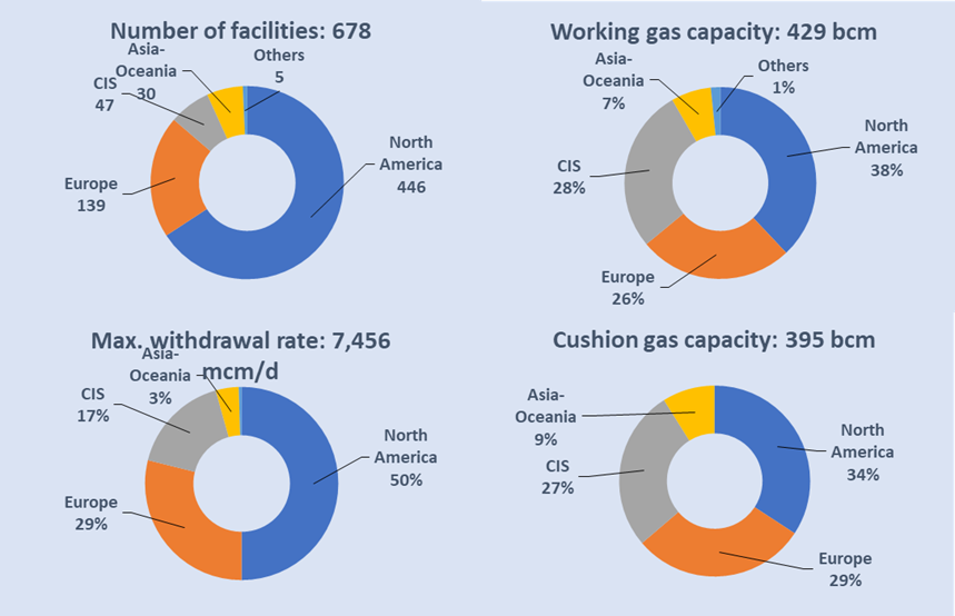 Underground Gas Storage in the World – 2023 Status | European Gas Hub