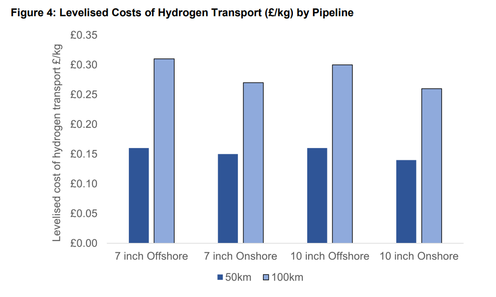 UK Hydrogen Transport and Storage Cost Report | European Gas Hub