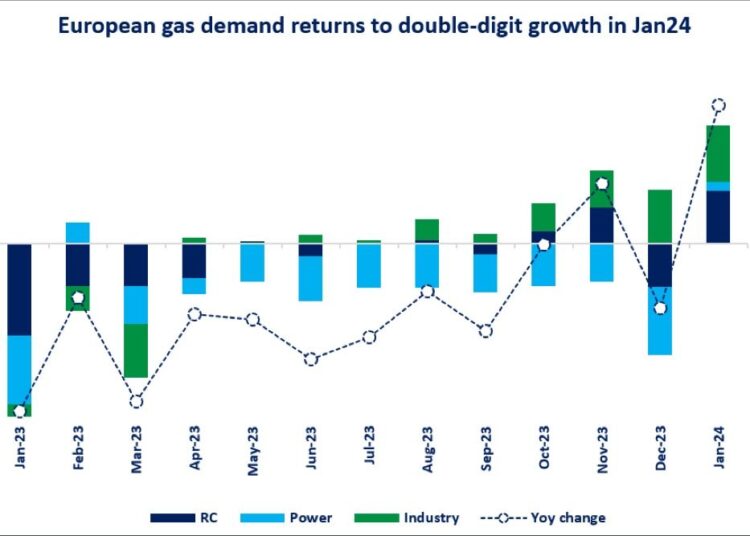 European gas demand returned to double-digit growth in January 24 ...