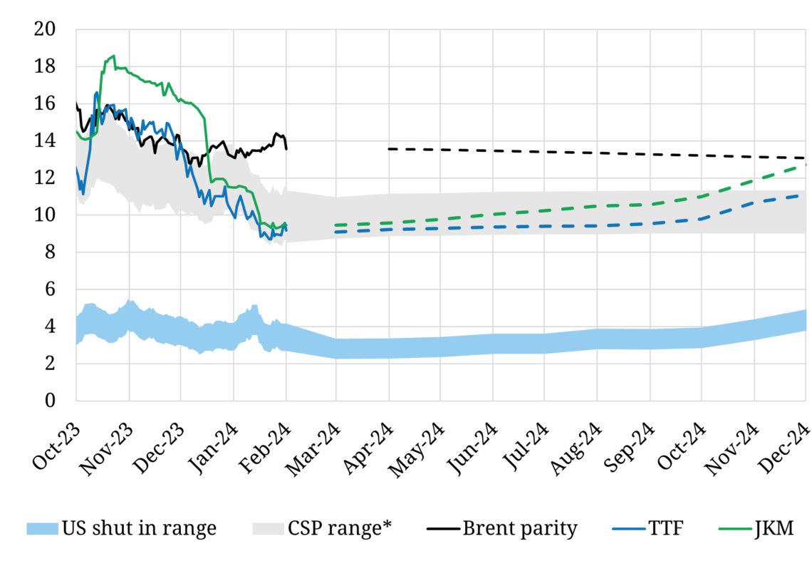 European Gas Hub Blog European Gas Hub