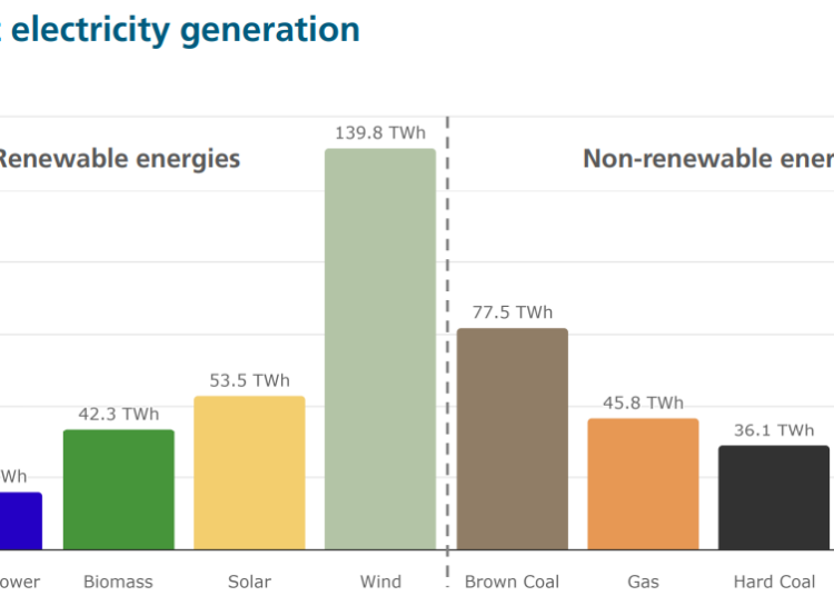 Germany announces expansion of gas fired power as renewables reach 59% ...