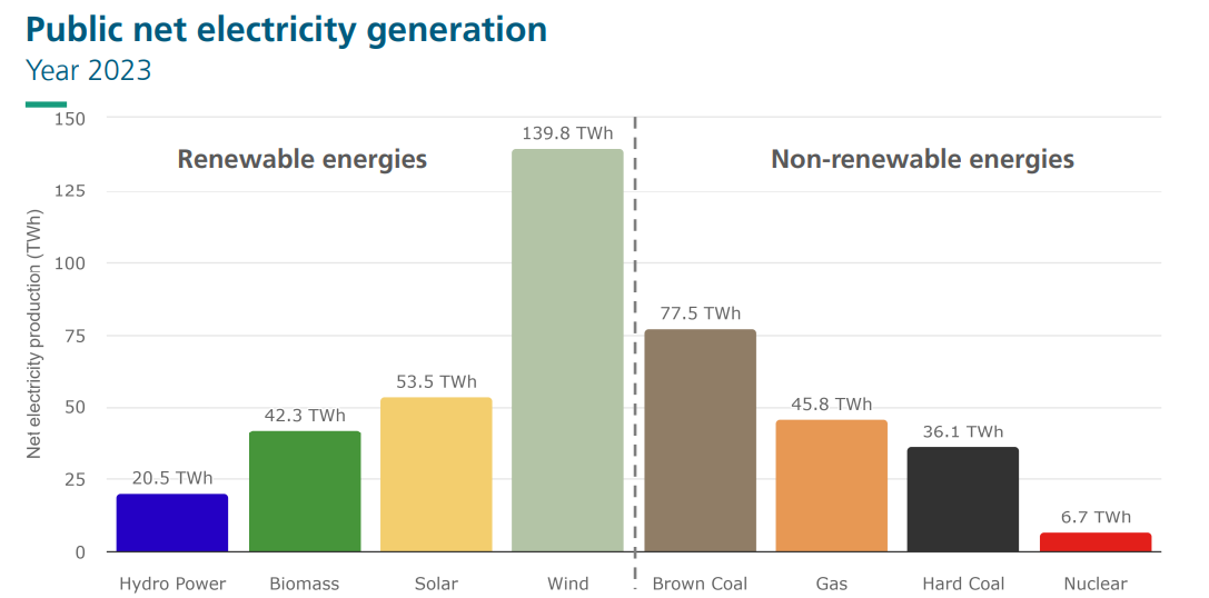 Germany announces expansion of gas fired power as renewables reach 59% ...