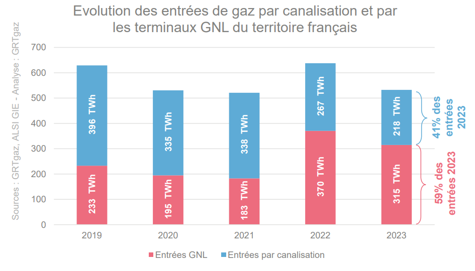 French gas market review 2023: France a key point of entry for LNG in ...