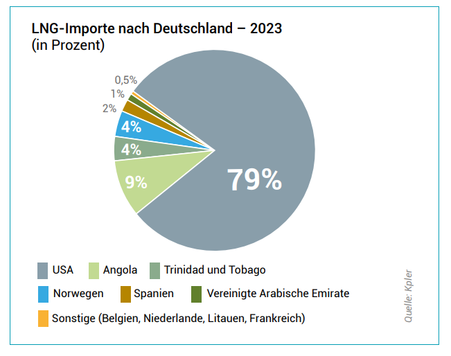Russian gas still entering Germany via neighbouring countries ...