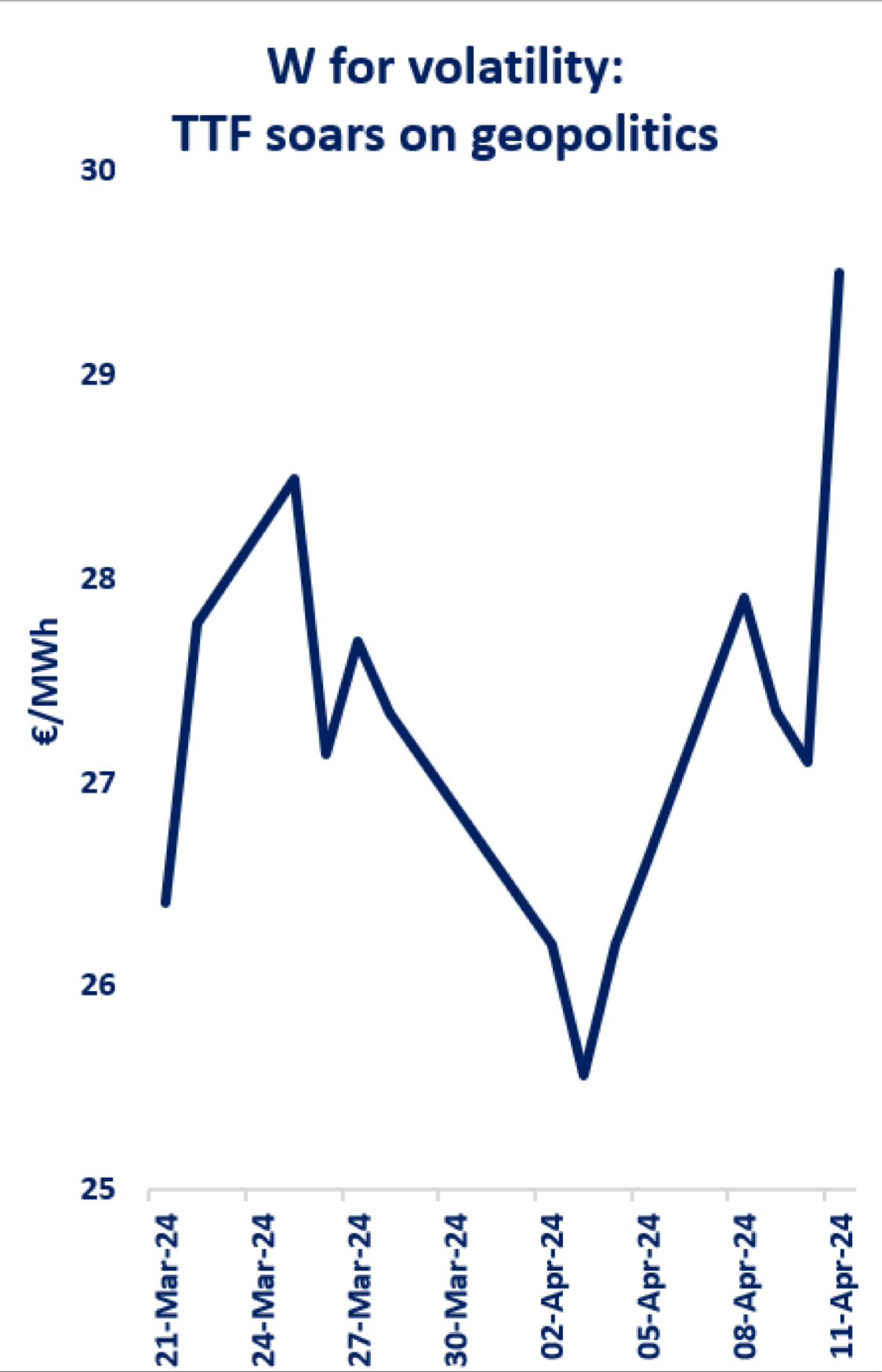 TTF price soars by almost 10% to near €30/MWh | European Gas Hub