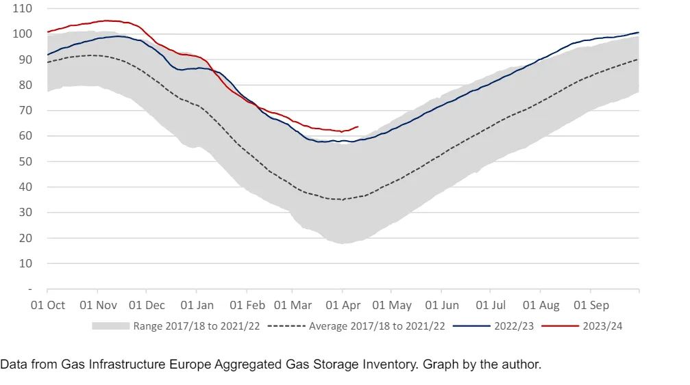 European gas withdrawal at almost record low levels | European Gas Hub