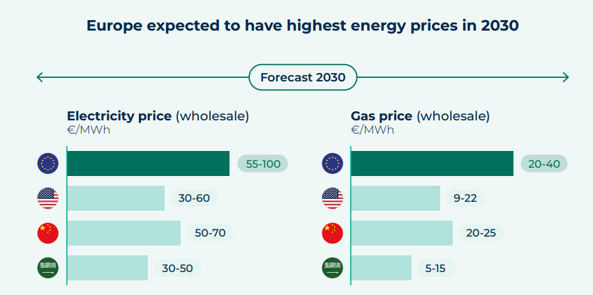 European gas and power market analysis | European Gas Hub