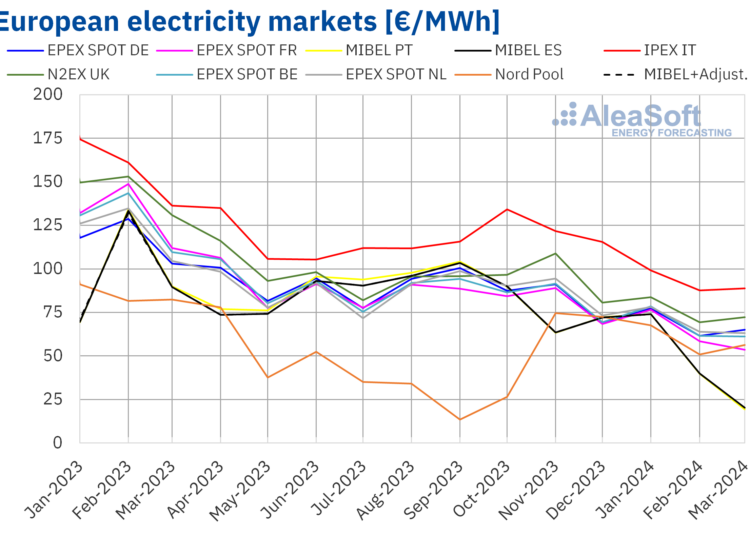 European electricity markets at lowest level since 2021 | European Gas Hub