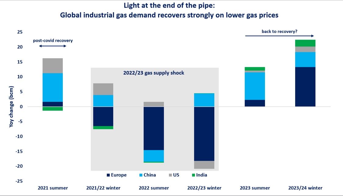 Global industrial gas demand shows signs of recovery | European Gas Hub