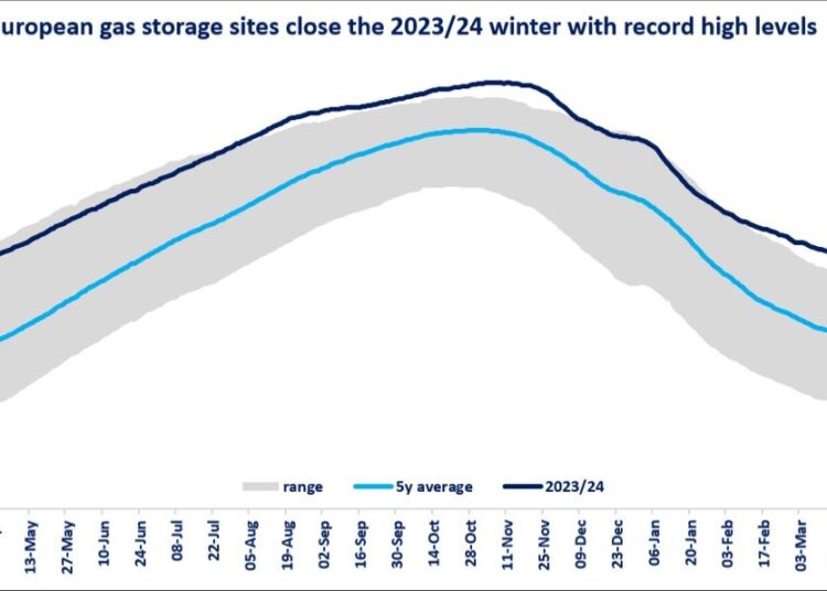 European gas storage ends heating season with record high inventory ...