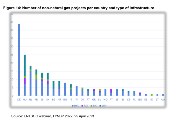 From natural gas to hydrogen: the rules for European gas network ...