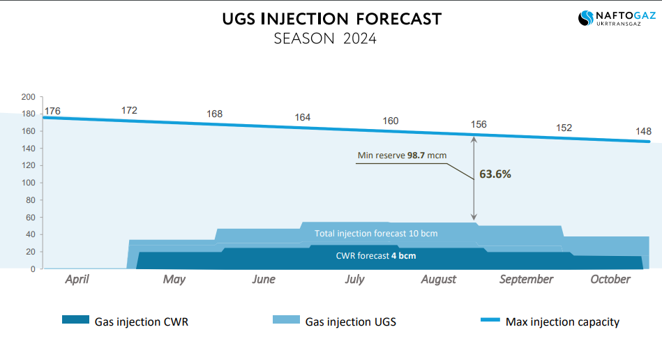 Ukraine gas storage: 2023/2024 Season results and Plans for 2024/2025 ...