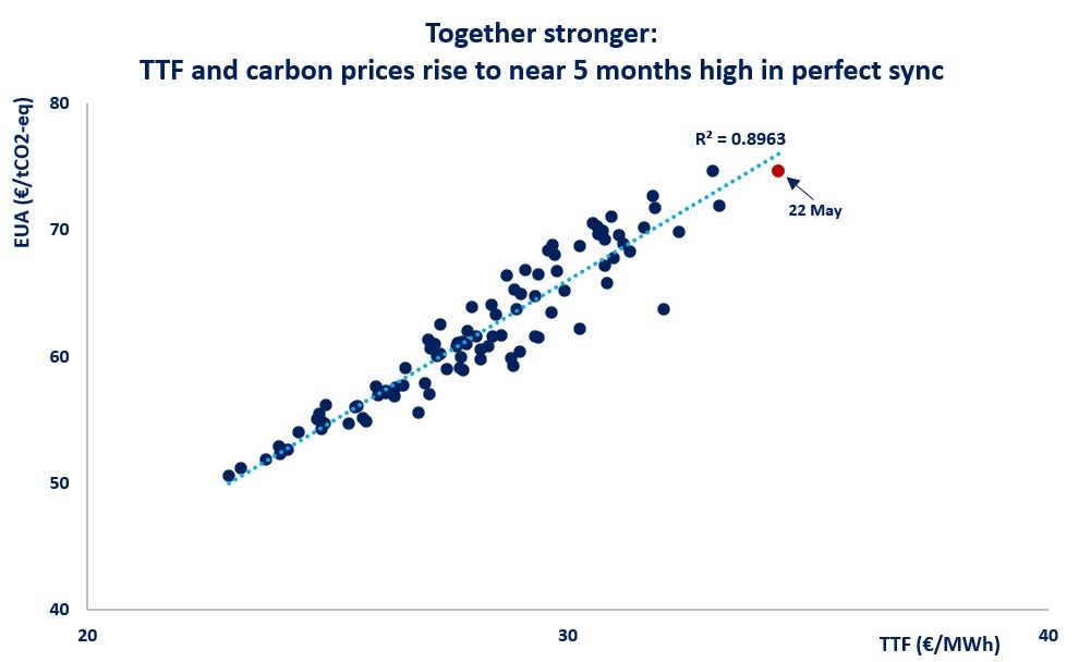 European TTF and carbon prices rise to near five months high in perfect ...