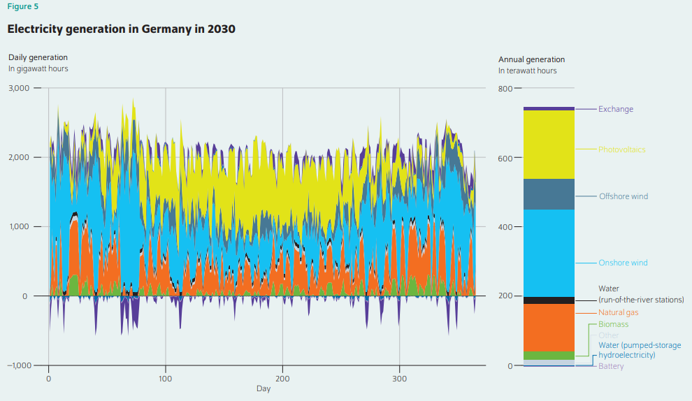 German electricity market: 80 percent renewables by 2030? | European ...