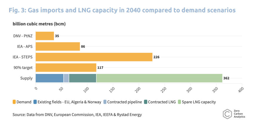 European gas and power market analysis | European Gas Hub