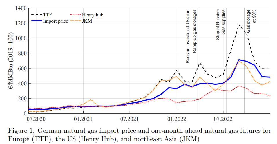 European gas and power market analysis | European Gas Hub