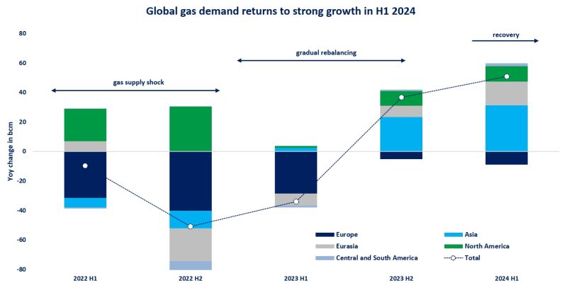 TTF: the global gas and LNG price driver? | European Gas Hub
